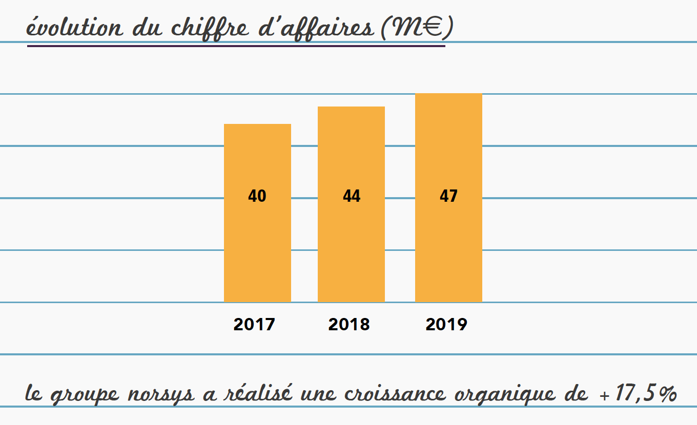 chiffres clés | norsys